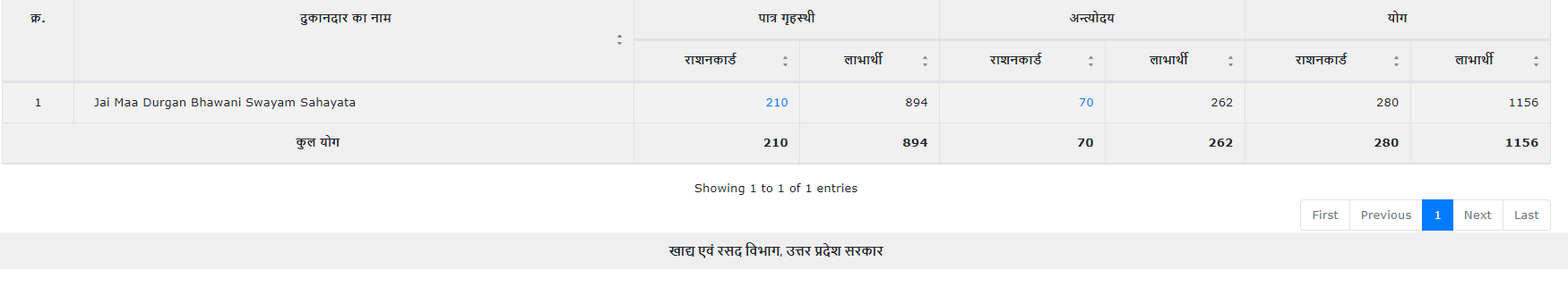 Fcs Up - Fcs Up Gov In - उत्तर प्रदेश खाद्य एवं रसद विभाग की आधिकारिक ...
